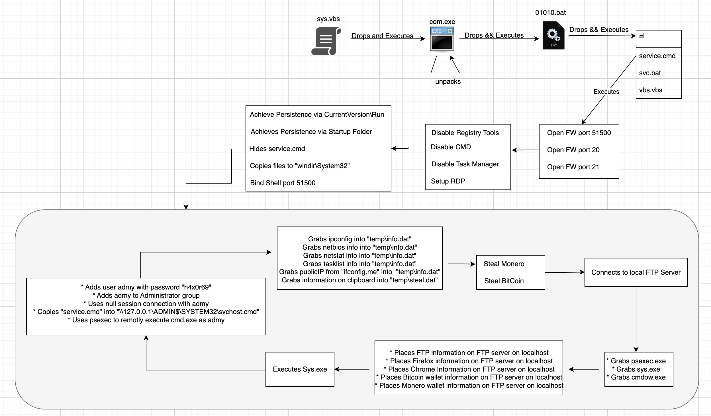 H4x0r69 Stealer Localhost FTP For Exfiltration Miogarosormr 
